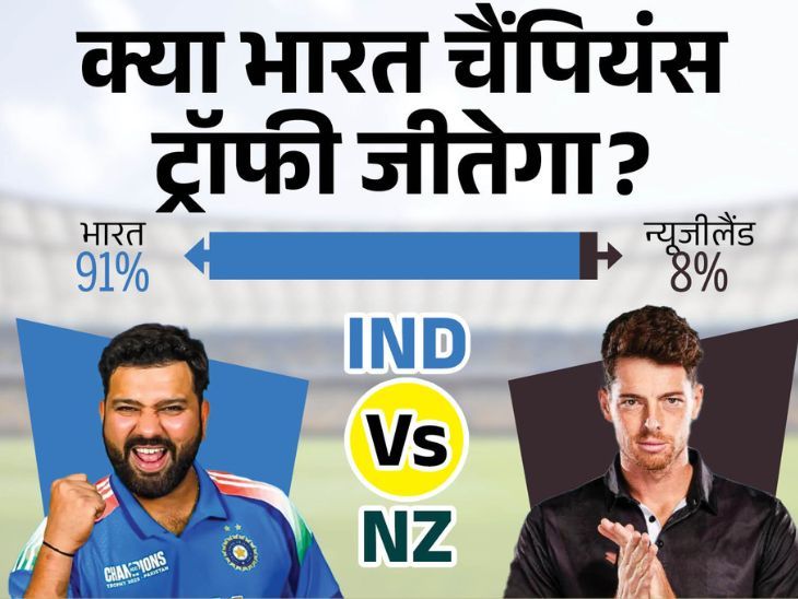 India Vs New Zealand; IND VS NZ Champions Trophy Final Prediction | Cricket Poll | भास्कर पोल ...