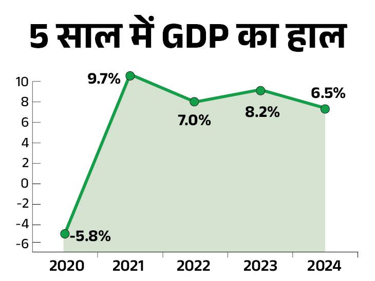 Indian Economy GDP Growth Rate Projections 2026 Update | Business News