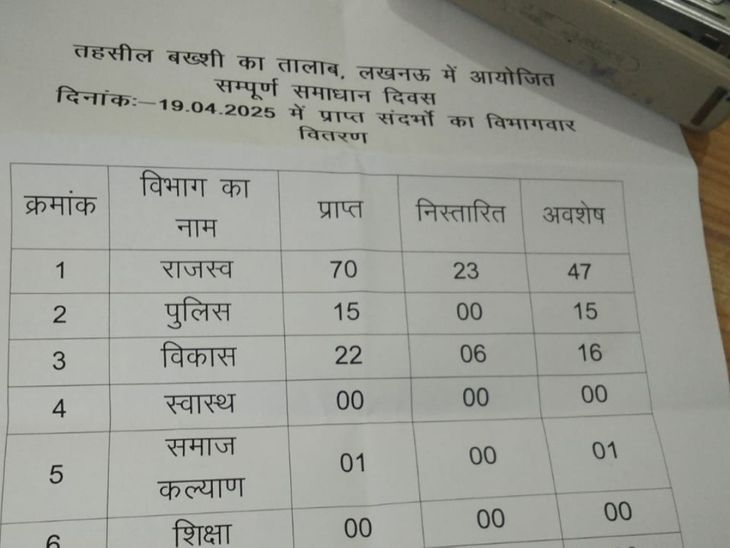 DM absent in Sampoorna Samadhan Diwas | सम्पूर्ण समाधान दिवस में DM ...