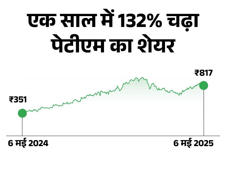 Paytm Q4 Results 2025 Update; Share Price | Net Profit Loss Revenue