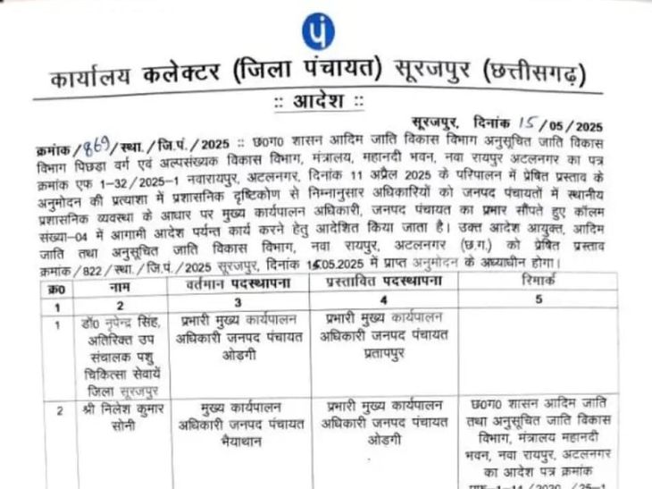 Allocation of new post of four Janpad Panchayat CEO, implemented with ...