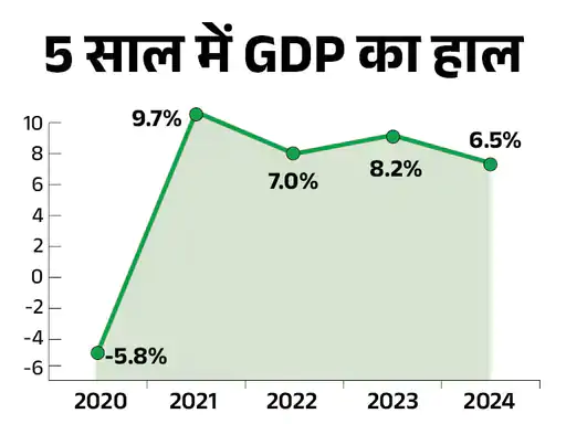 Indian GDP will grow at 6.3% in FY26 | भारत सबसे तेजी से बढ़ती इकोनॉमी बना रहेगा: 2025-2026 में ...