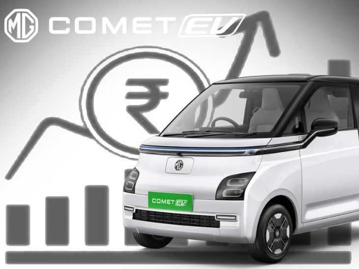 MG's cheapest electric car Comet becomes costlier by ₹ 15,000