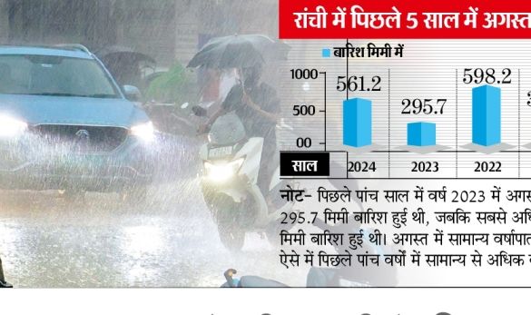 Ranchi has received 993 mm of rain so far, monsoon quota will be ...