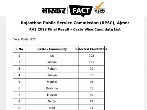 Caste wise data post of RAS-2023 result goes viral