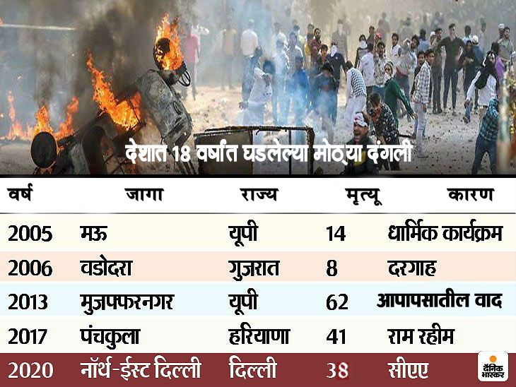 Delhi Violence | Delhi Violence Is The 3rd Biggest Communal Riots After ...