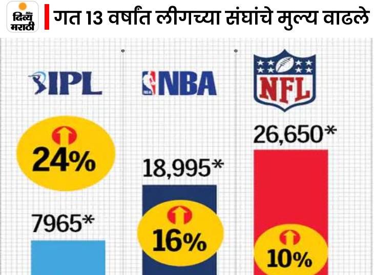 The IPL is the fastest growing league in the world, with an annual ...