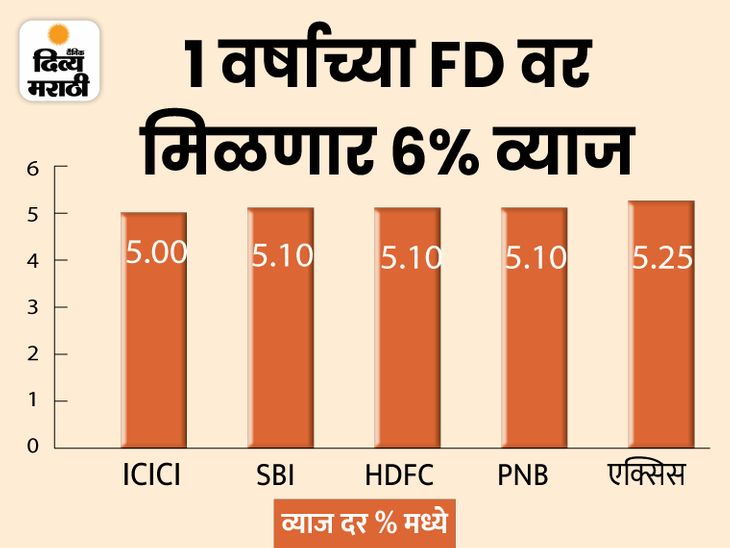 More interest rates on FDs at IDFC First Bank, see the bank's new ...
