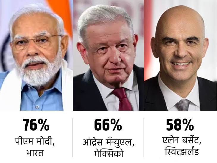 PM Modi Gets 76% Rating, Tops List Of Most Popular Global Leader | जागतिक नेत्यांच्या मान्यता ...