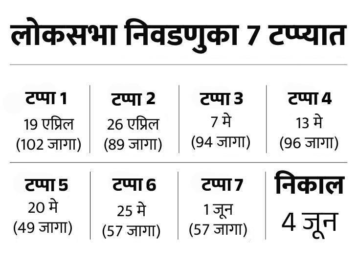 Lok Sabha election dates will be announced today
