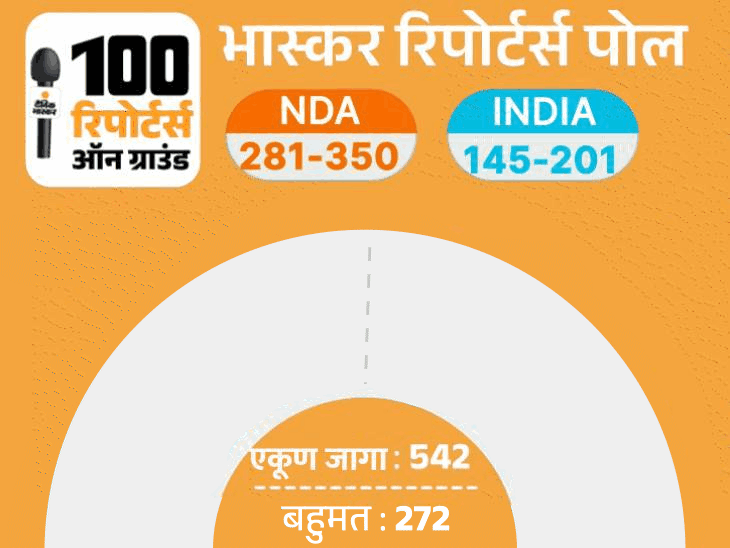 Exit Poll Results 2024 Live Updates Lok Sabha Elections 2024 Bjp Vs
