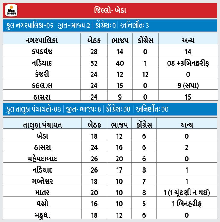 Kheda municipality and taluka election 2021 result live update | ખેડા ...