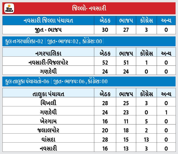 Navsari municipality, district and taluka election 2021 result live update