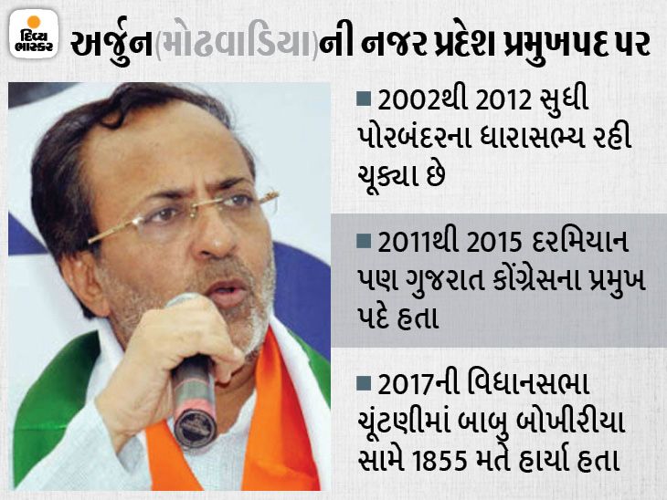 The name of Arjun Modhwadia as the new president of Gujarat Congress is ...
