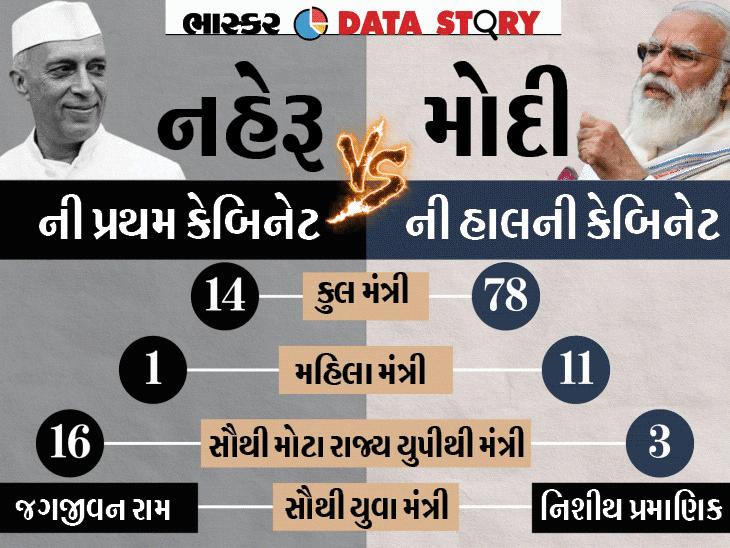 Nehru Vs. Modi: The first government was formed with 14 ministers, now ...