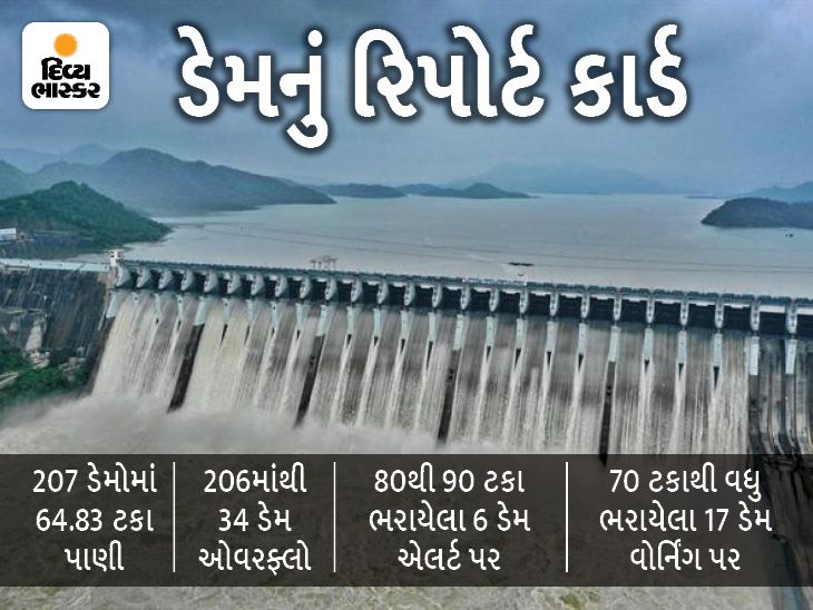With 55 dams on high alert in Gujarat, Sardar Sarovar dam's level rose ...