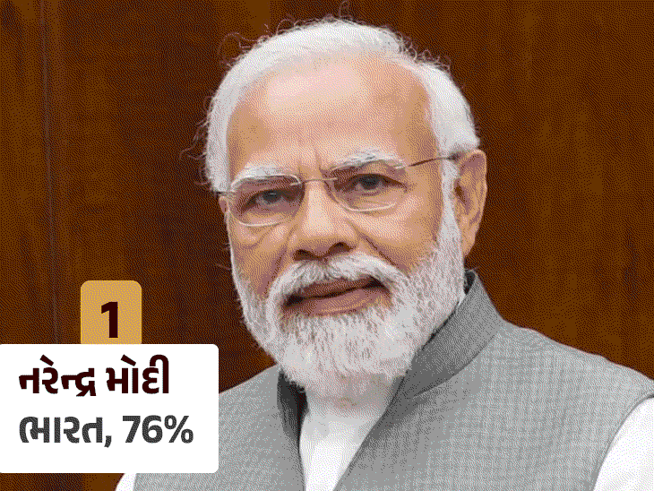 PM Modi Again On Top In Global Leader Approval List