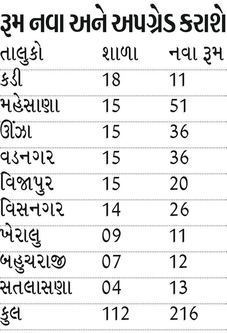 216 new rooms will be constructed in 112 primary schools in the ...