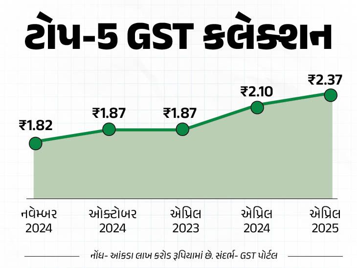 India GST Collection Doubles 8 Years: ₹22.08 Lakh Cr FY25 | GSTને 8 ...