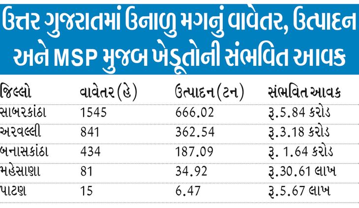 Government will purchase moong at Rs 87.68 per kg from today ...