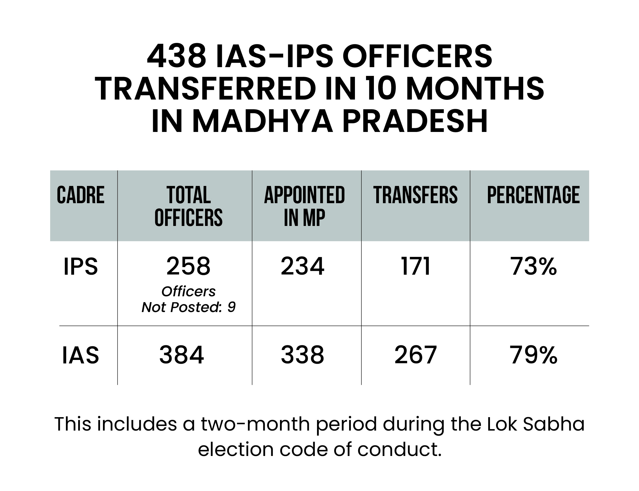 438 IAS-IPS transfers in one year of Mohan government