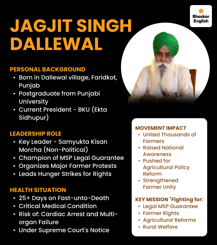 Who is farmer leader Jagjit Singh Dallewal? | Bhaskar English