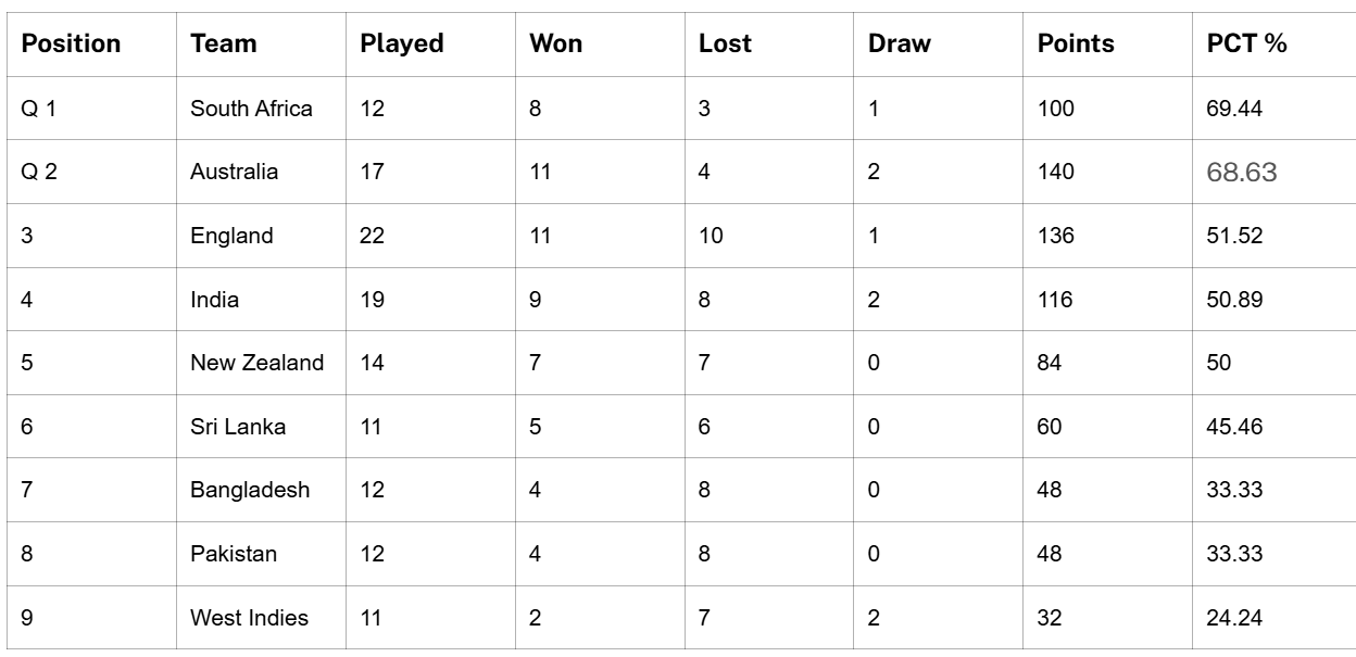 How the WTC points table will read without over-rate penalties ...