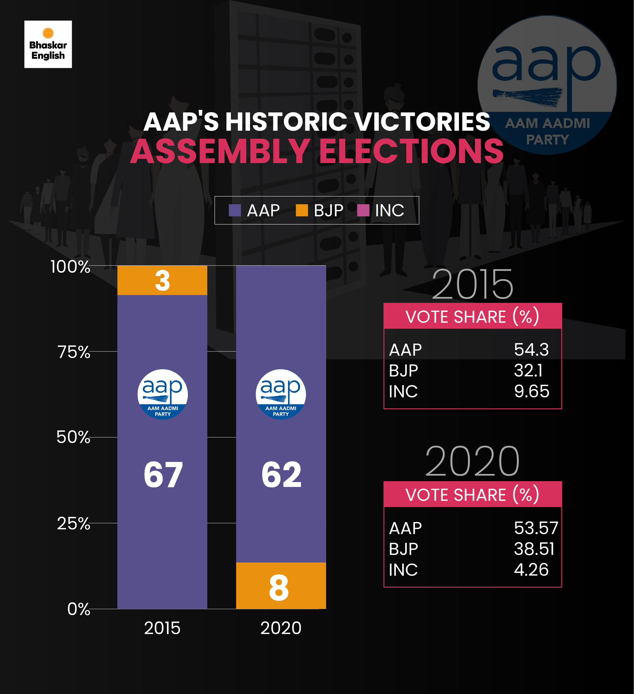 27 Years of Delhi's split voting pattern explained, What is it? Will ...
