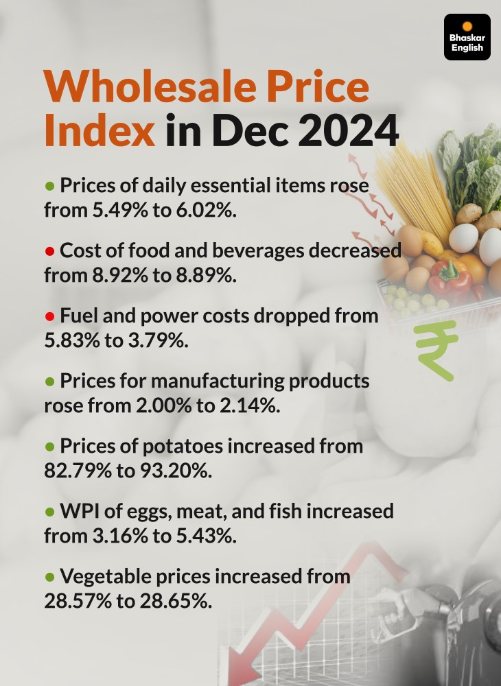 India's wholesale inflation rises to 2.37% in December