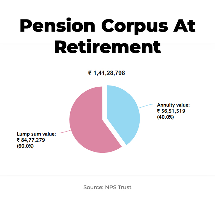 Invest ₹100 daily and get ₹1 crore at retirement, This investment ...