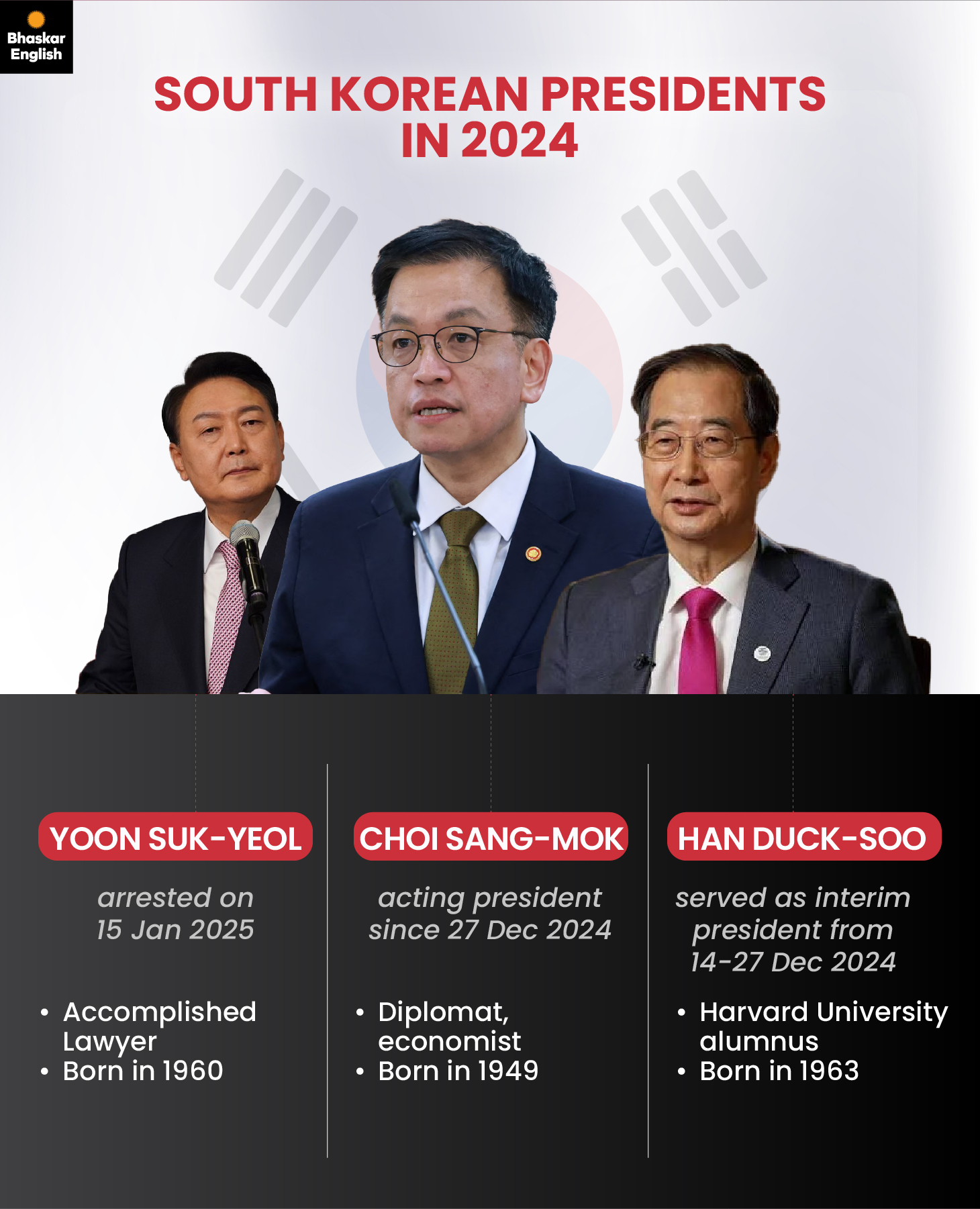 First sitting South Korean president arrested, Explained. Yoon Suk Yeol ...