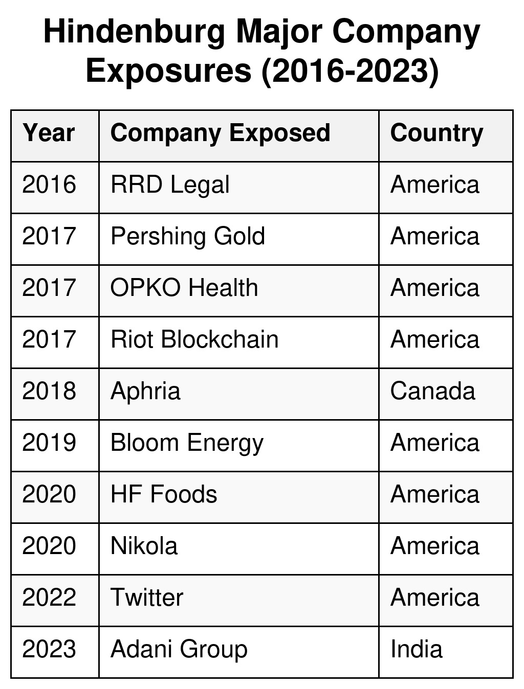 Hindenburg Research, whose reports wiped out billions from Adani's ...