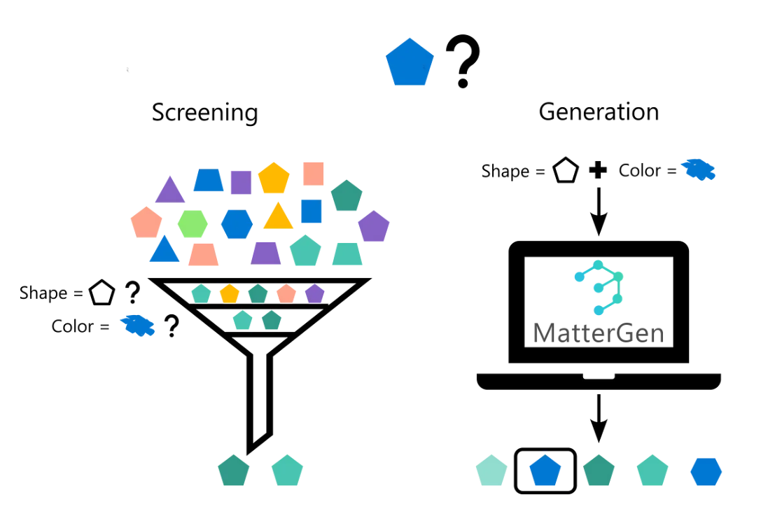 How AI is transforming material design and discovery