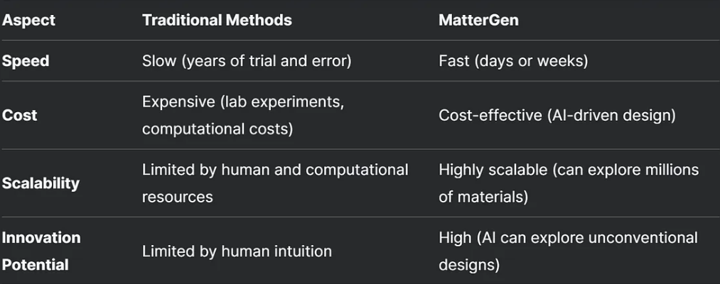 How AI is transforming material design and discovery