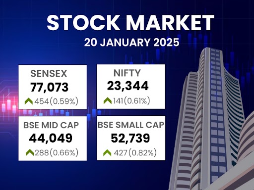 Business Brief, Zomato's profit fell 57% in Q3 FY25; Paytm loss ...