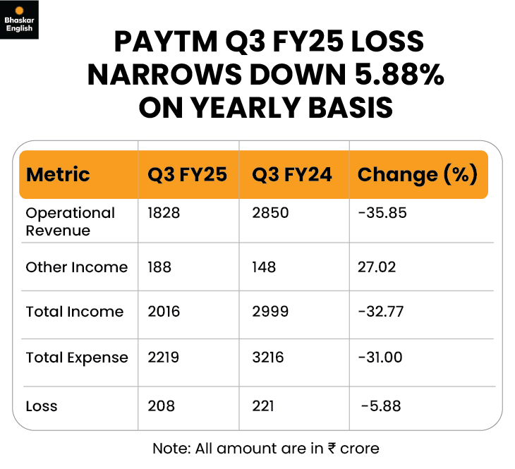 Business Brief, Zomato's profit fell 57% in Q3 FY25; Paytm loss ...