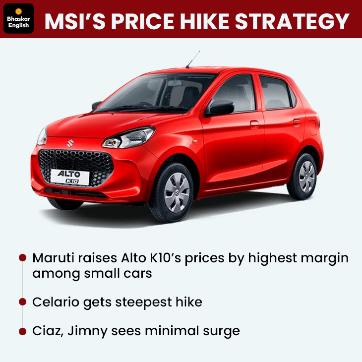 Alto K10 becomes costlier by up to ₹19,500; SUV Grand Vitara’s rates ...