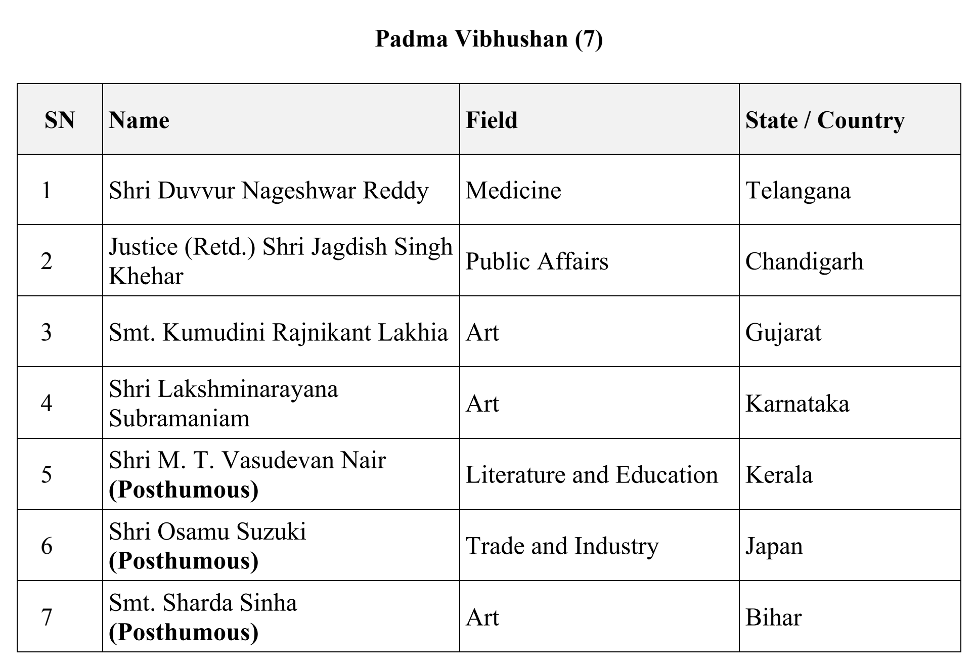 Centre announces list of Padma awardees on Republic Day eve 100-year ...