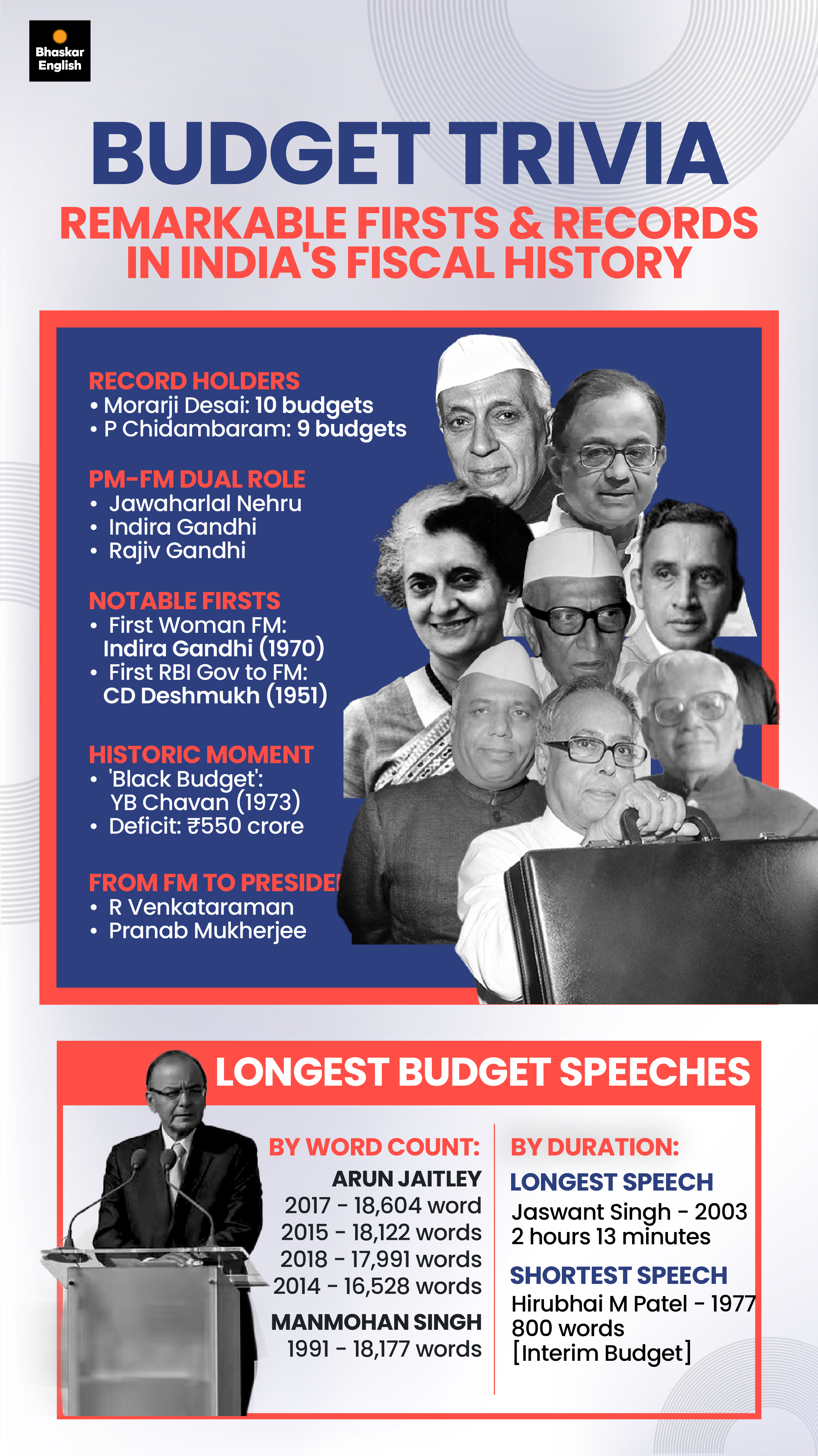 Indian budget history explained, longest and shortest budget indira ...