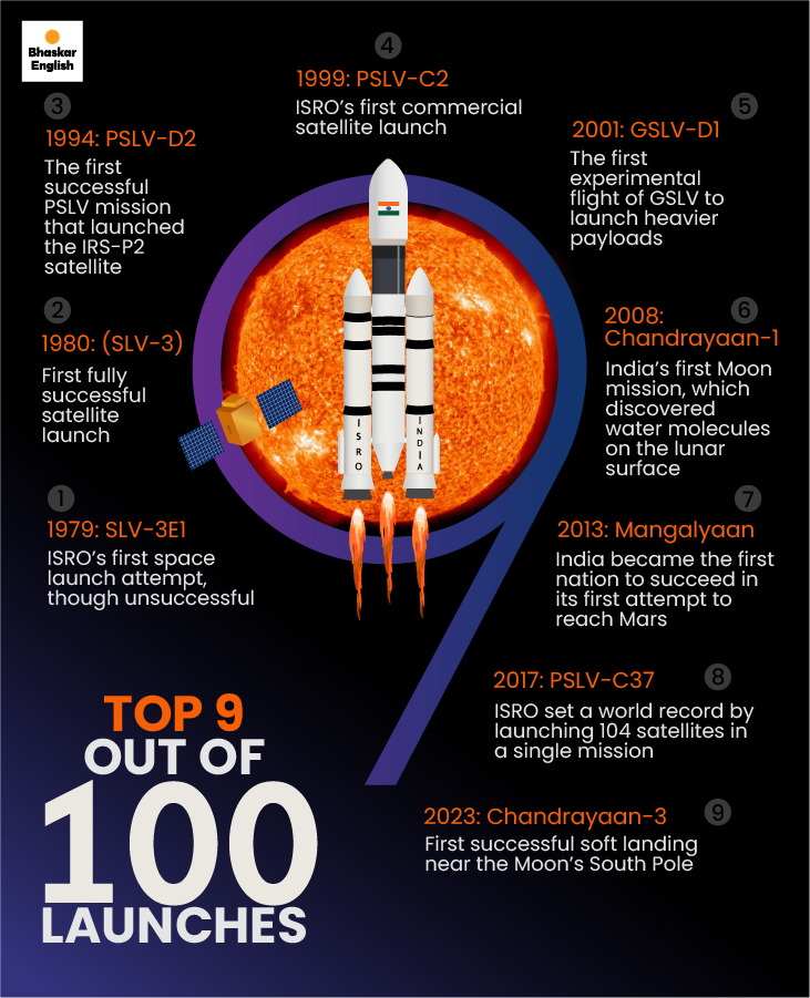 ISRO's journey to space moon and beyond explained; 100th launch ...