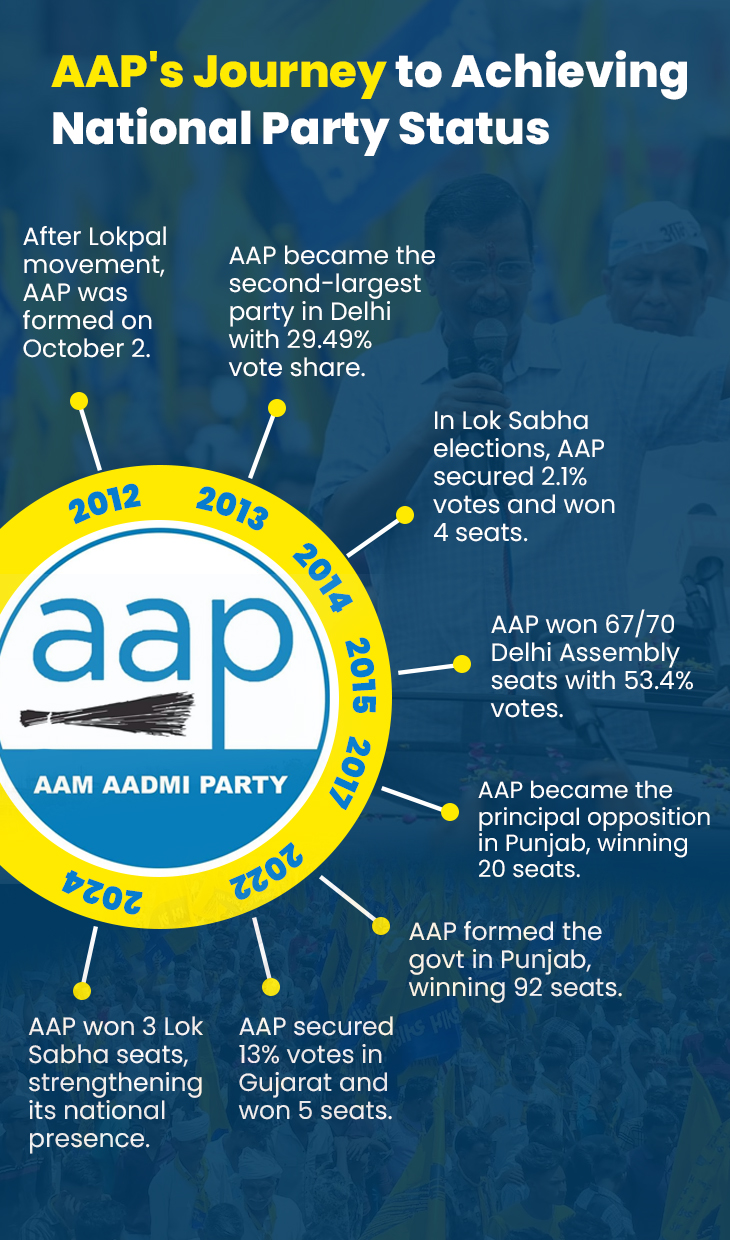 Aam Aadmi Party's Journey: From Anti-Corruption Movement to National ...