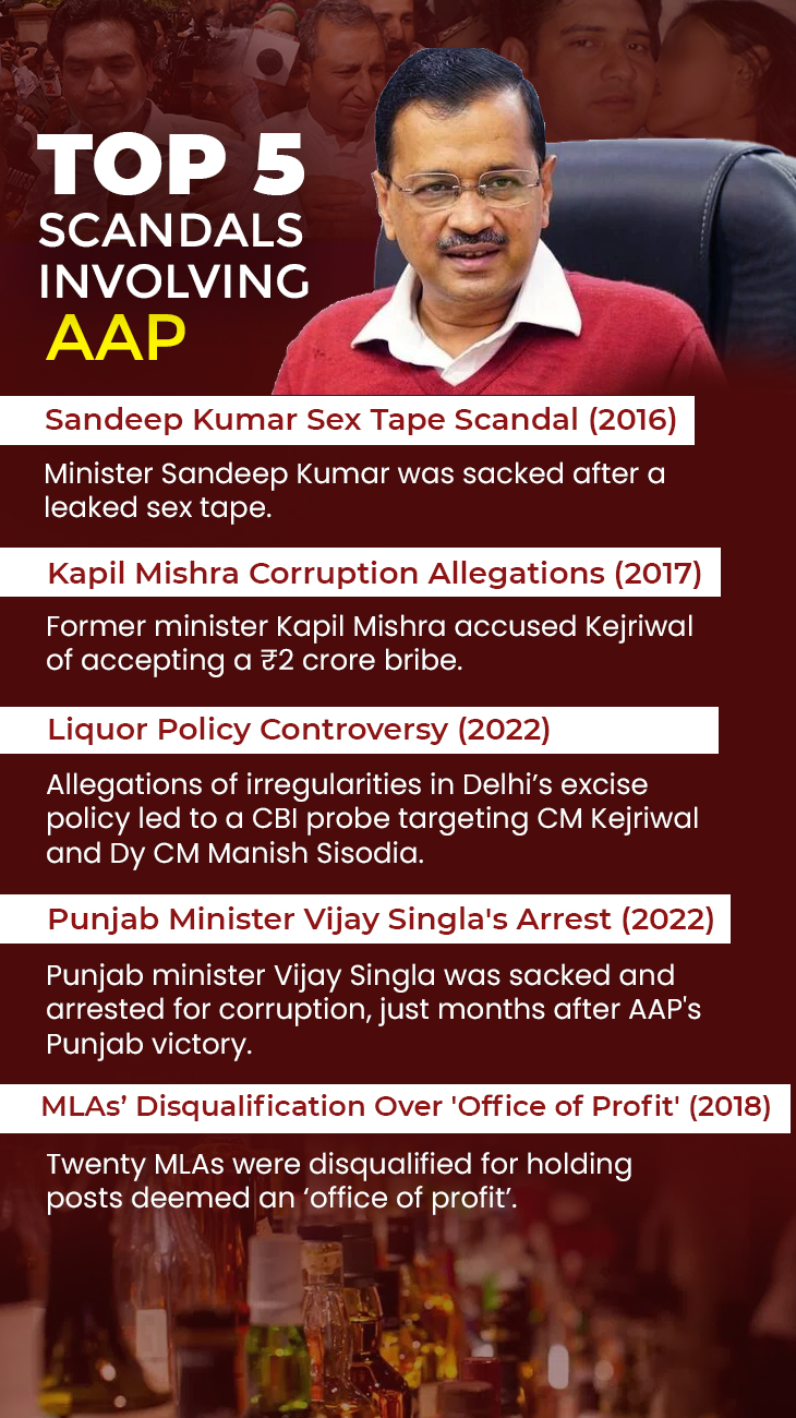 Aam Aadmi Party's Journey: From Anti-Corruption Movement to National ...