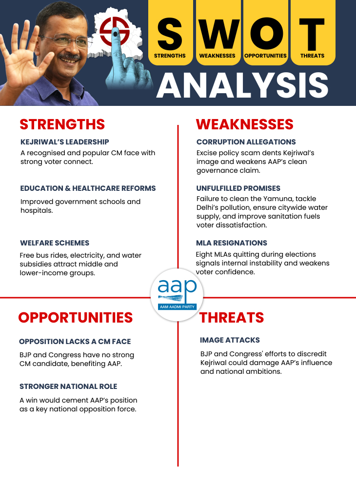SWOT analysis of key players in Delhi elections 2025 as AAP eyes third ...
