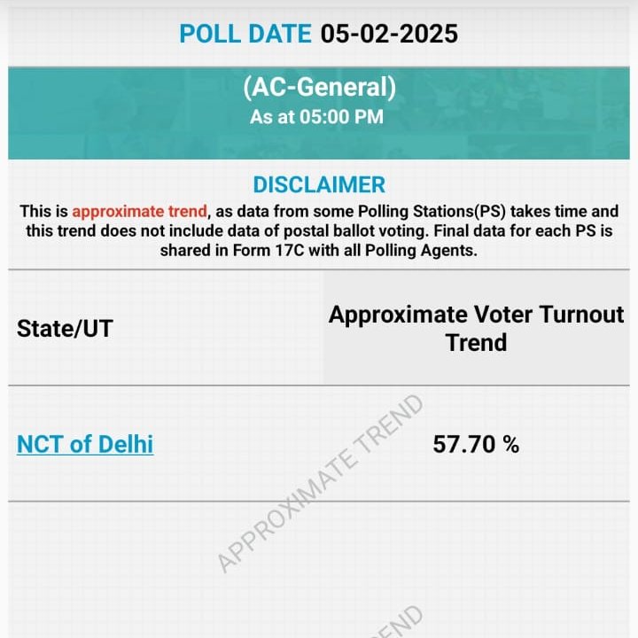 Delhi Election Exit Poll Results 2025 LIVE Updates | Delhi Vote Percentage
