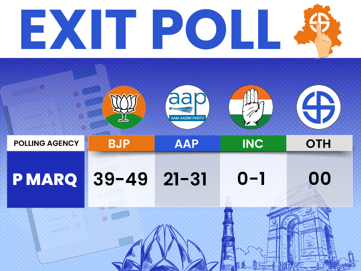 Delhi Election Exit Poll Results 2025 LIVE Updates | Delhi Vote Percentage