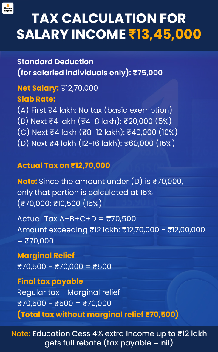 What is marginal relief in income tax? | Bhaskar English