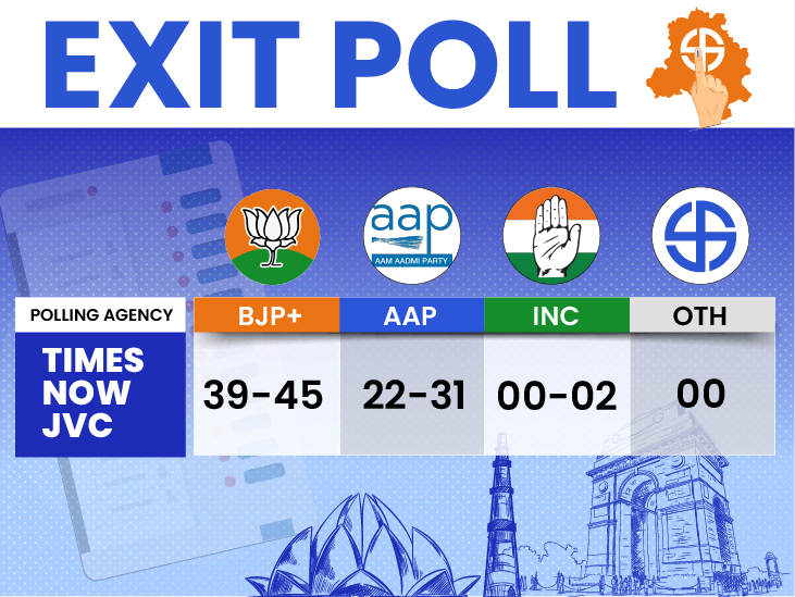 Delhi Election Exit Poll Results 2025 LIVE Updates | Delhi Vote Percentage