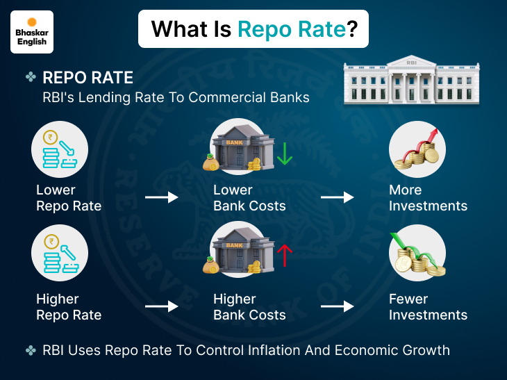 What happens to loan EMIs when repo rate dips? Your loans become ...