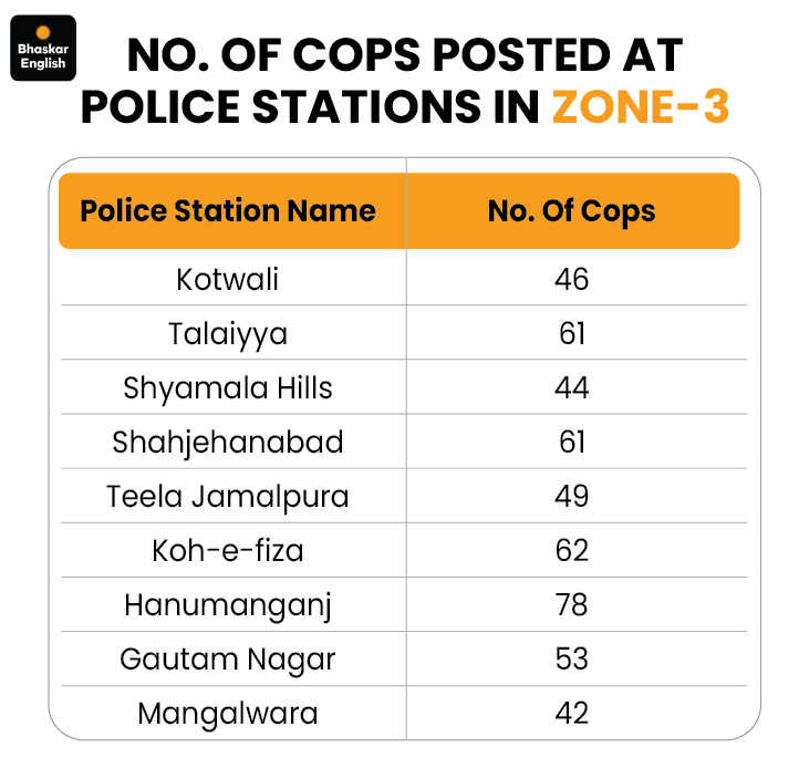 Cops’ low strength at Bhopal’s police stations makes policing tough