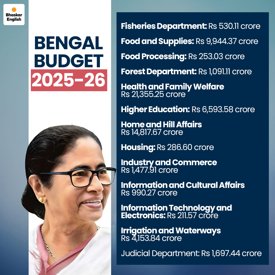 West Bengal Budget 2025-26 - West Bengal News | Bhaskar English